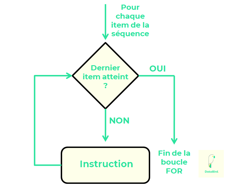 Comment faire une boucle FOR avec Python